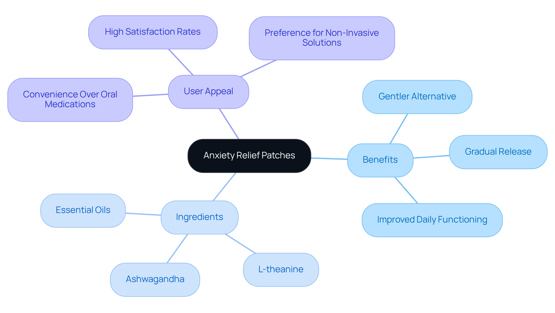 The center represents the main idea of anxiety relief patches, while the branches show their benefits, ingredients, and why people are drawn to them. Follow the branches to explore how each aspect contributes to the overall concept.
