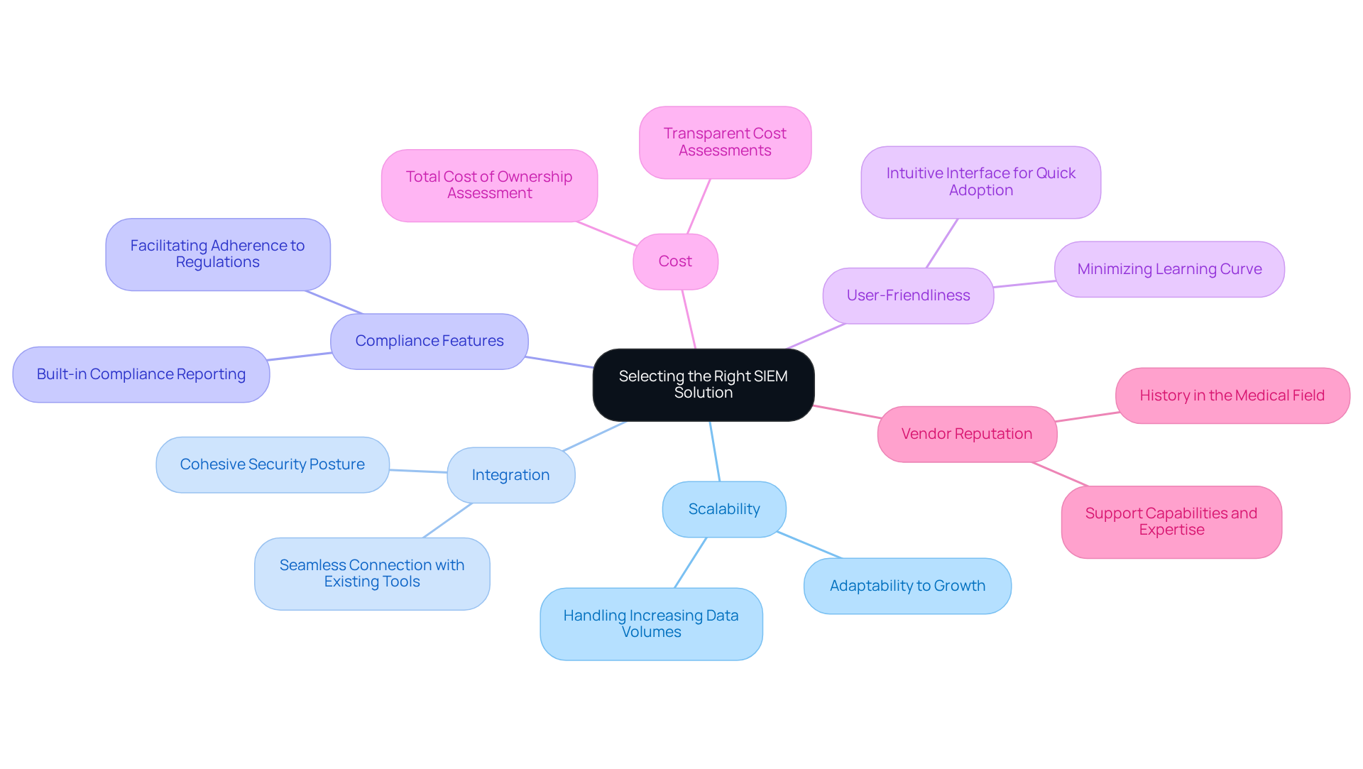 The central node represents the main topic of selecting a SIEM solution. Each branch shows a key factor to consider, with further details on why that factor is important. Follow the branches to understand how each aspect contributes to making an informed decision. The central node represents the main topic of selecting a SIEM solution. Each branch shows a key factor to consider, with further details on why that factor is important. Follow the branches to understand how each aspect contributes to making an informed decision.