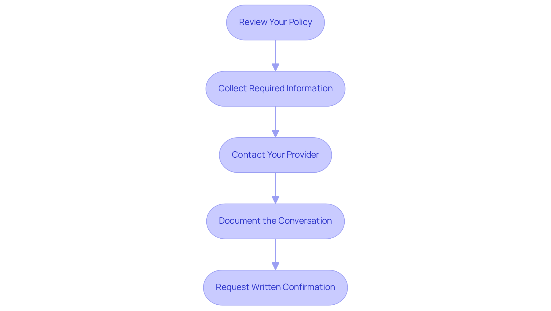 Each box represents a step you need to take to check your insurance for Invisalign. Follow the arrows to see how to move from one step to the next, ensuring you gather all necessary information and confirm your coverage.