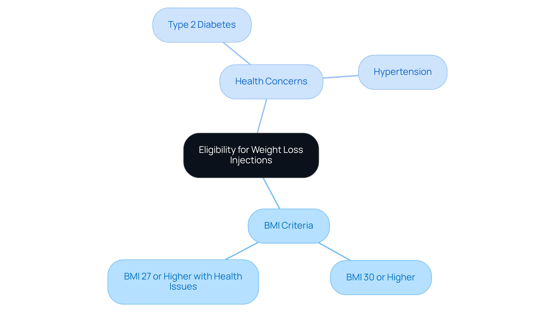 The central node represents the main topic, while the branches show the specific criteria and health concerns that determine eligibility for weight loss injections. Follow the branches to understand how BMI and health issues play a role in treatment suitability.