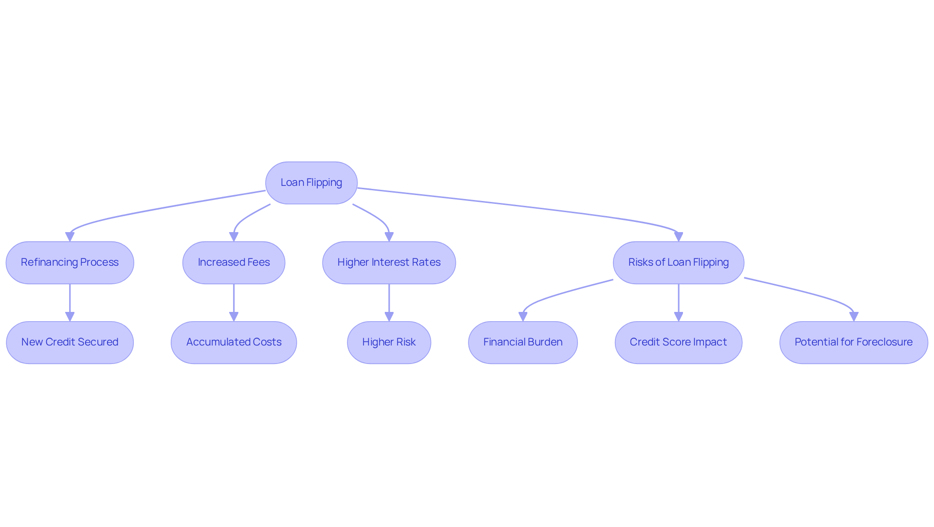 This flowchart illustrates the process of loan flipping and its associated risks. Start at the top with 'Loan Flipping' and follow the arrows to see how refinancing, fees, and interest rates contribute to financial strain. The risks section shows the potential consequences of these actions, helping borrowers understand the importance of careful financial management.