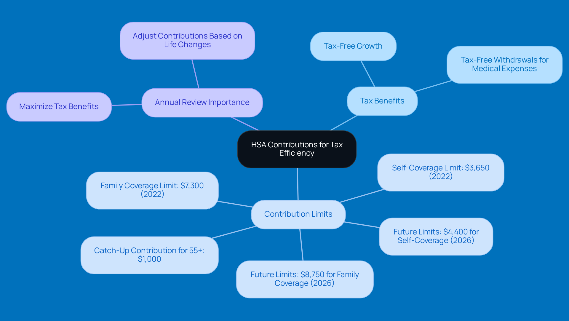 The center represents the main idea of HSA contributions. Each branch shows related topics, helping you understand how they connect and why they matter for your financial planning.