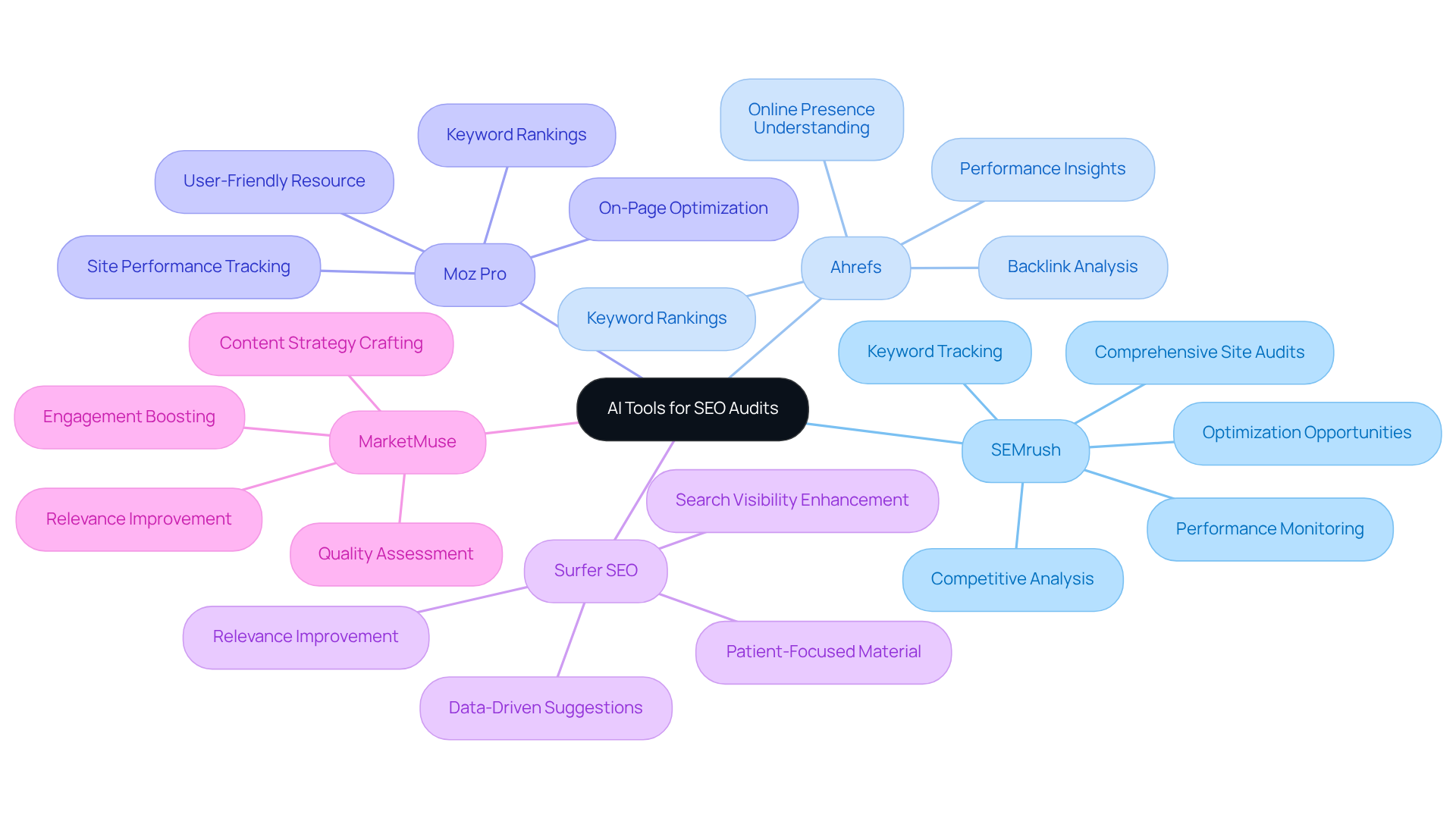 The central node represents the main topic of AI tools for SEO audits. Each branch represents a specific tool, and the sub-branches detail the features and benefits of each tool. This layout helps you understand how each tool can assist in improving SEO efficiency. The central node represents the main topic of AI tools for SEO audits. Each branch represents a specific tool, and the sub-branches detail the features and benefits of each tool. This layout helps you understand how each tool can assist in improving SEO efficiency.