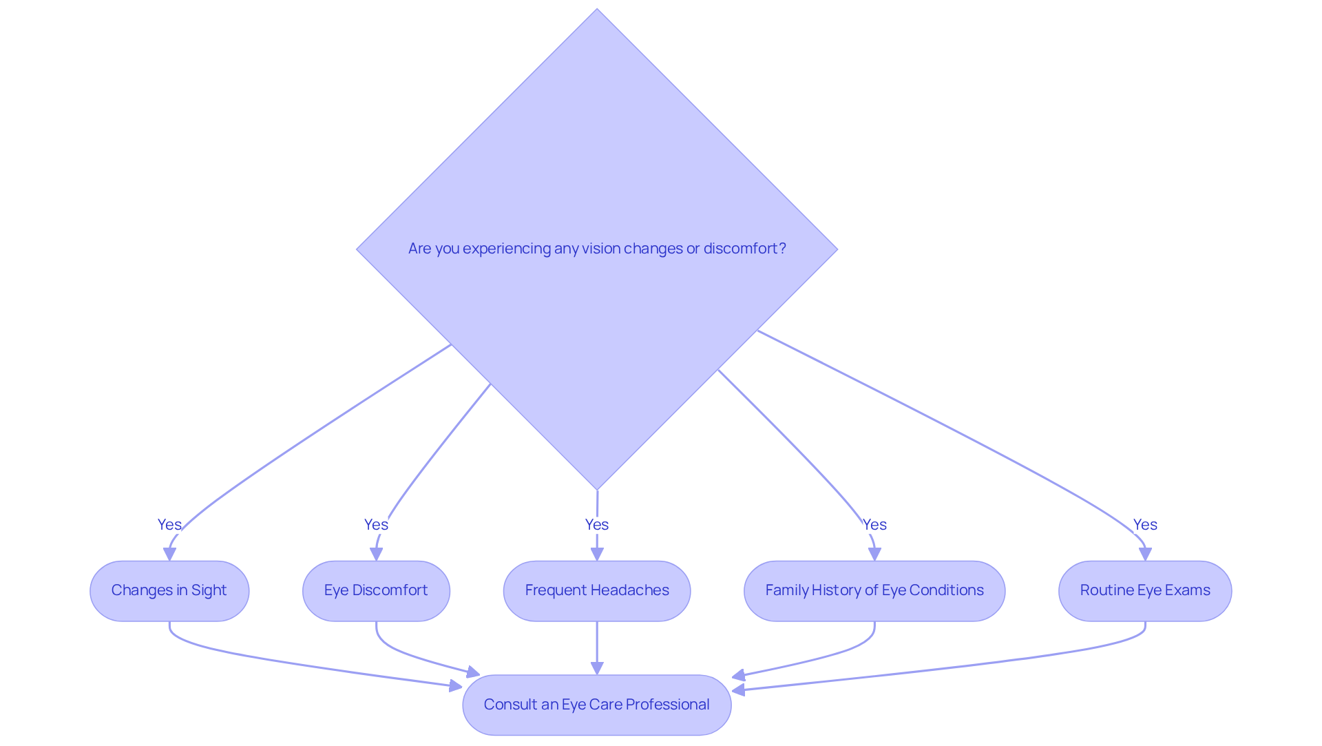 This flowchart helps you decide when to seek help from an eye care professional. Start at the top and follow the branches based on your symptoms. If you experience any of the listed symptoms, it's a good idea to consult a professional for further evaluation. This flowchart helps you decide when to seek help from an eye care professional. Start at the top and follow the branches based on your symptoms. If you experience any of the listed symptoms, it's a good idea to consult a professional for further evaluation.