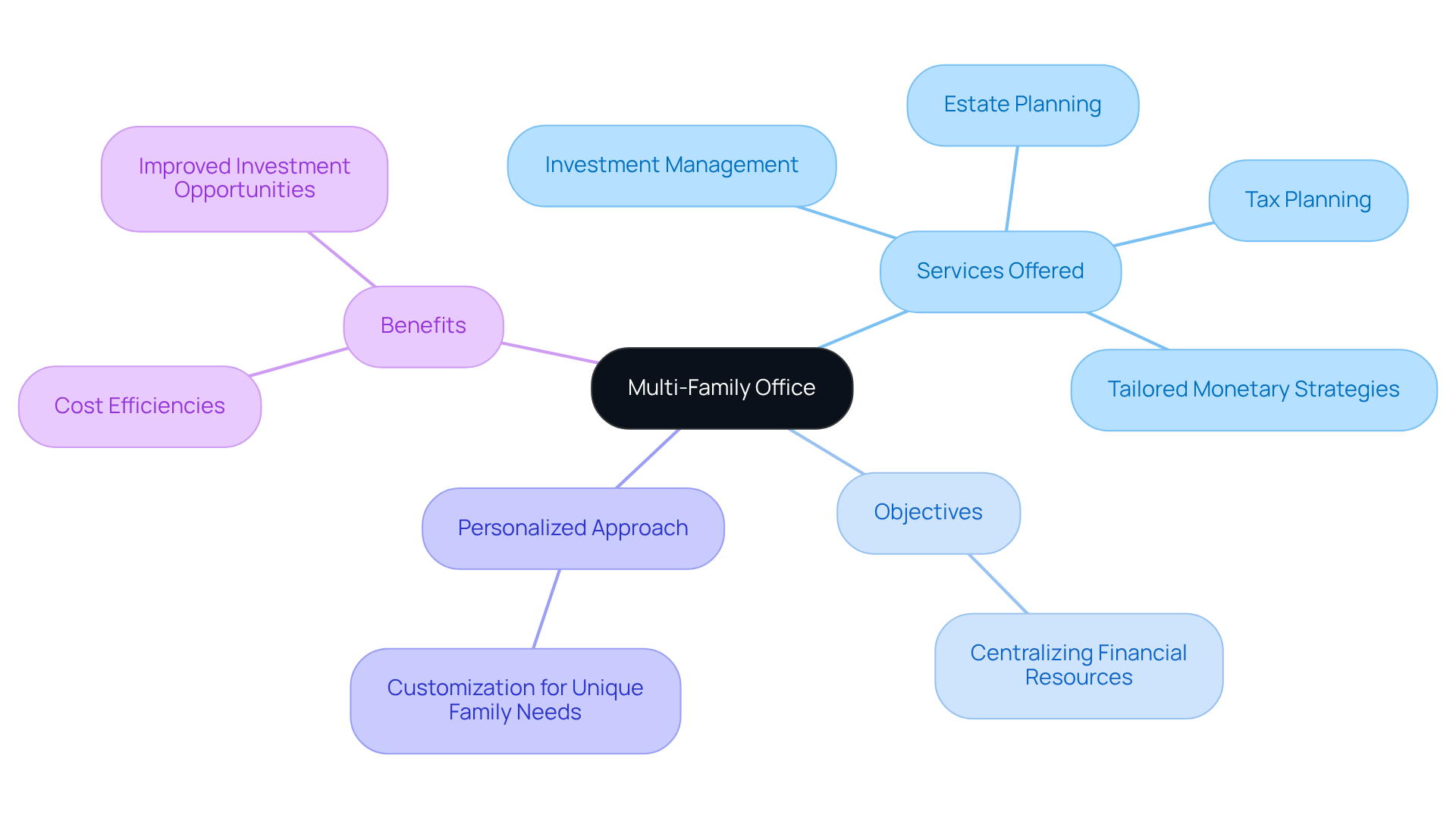 How to Start a Multi-Family Office: A Step-by-Step Guide for Families ...