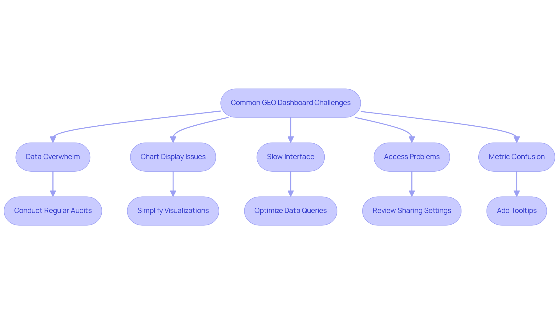 Each box represents a challenge you might face with your GEO dashboard. Follow the arrows to see the recommended solutions for each issue. This flowchart helps you navigate through common problems and find ways to improve your dashboard experience.