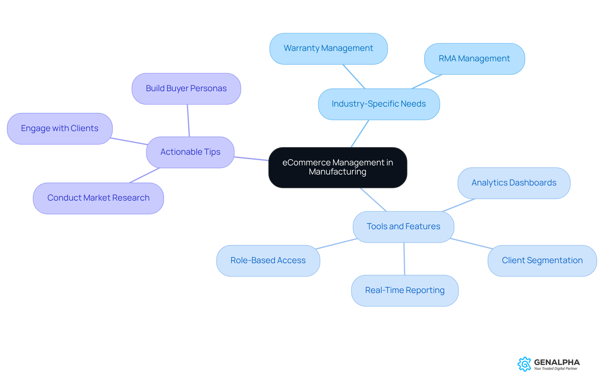 This mindmap starts with the main topic in the center and branches out to show different aspects of managing eCommerce in manufacturing. Each branch represents a key area, and the sub-branches provide more details, making it easy to see how everything connects.