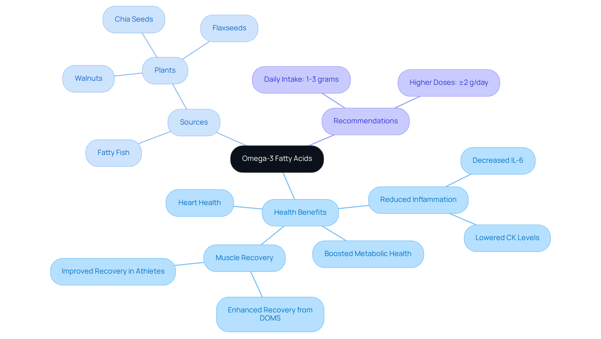This mindmap shows how omega-3 fatty acids can improve your health. Start at the center with omega-3s, then follow the branches to see their benefits, where to find them, and how much you should take for the best results. This mindmap shows how omega-3 fatty acids can improve your health. Start at the center with omega-3s, then follow the branches to see their benefits, where to find them, and how much you should take for the best results.