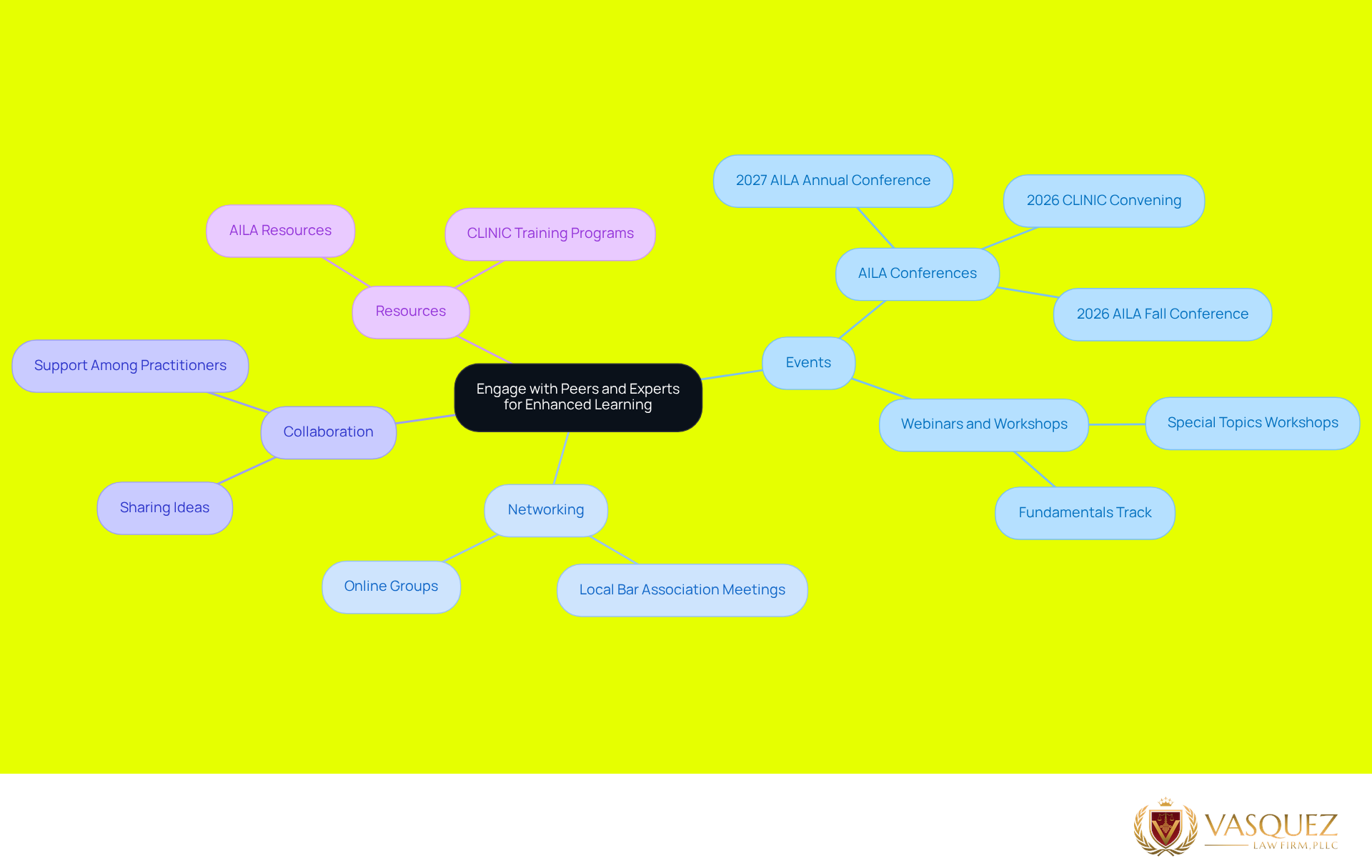This mindmap illustrates how engaging with peers and experts can enhance your learning in immigration law. Each branch represents a different aspect of engagement, from attending events to collaborating with others. Follow the branches to explore how these elements connect and support your professional development.