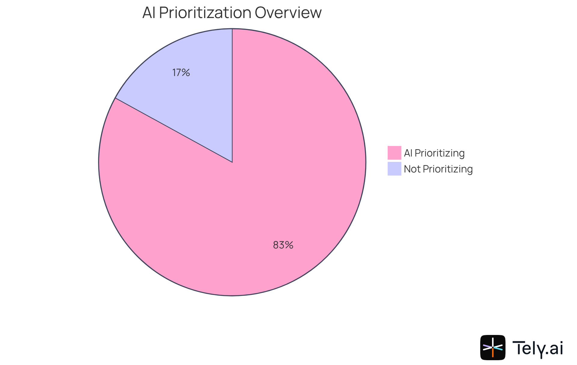 The chart shows how many companies prioritize AI. A larger slice means more companies are integrating AI into their branding strategies, while the smaller slice represents those that are not.