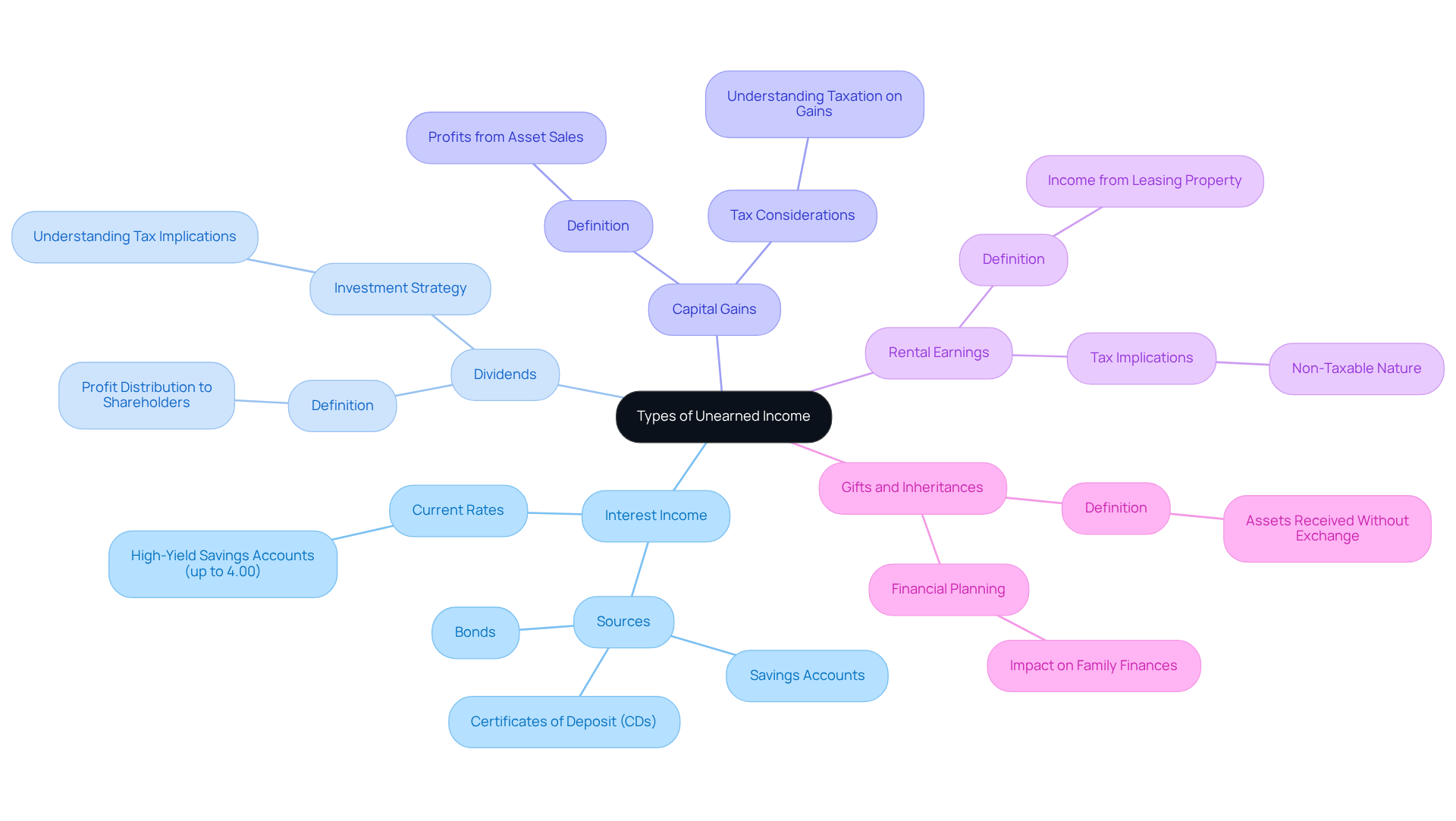 This mindmap starts with the main idea of unearned income at the center. Each branch represents a different type of unearned income, helping you see how they relate to the overall concept. The sub-branches provide additional details or examples, making it easier to understand each type.