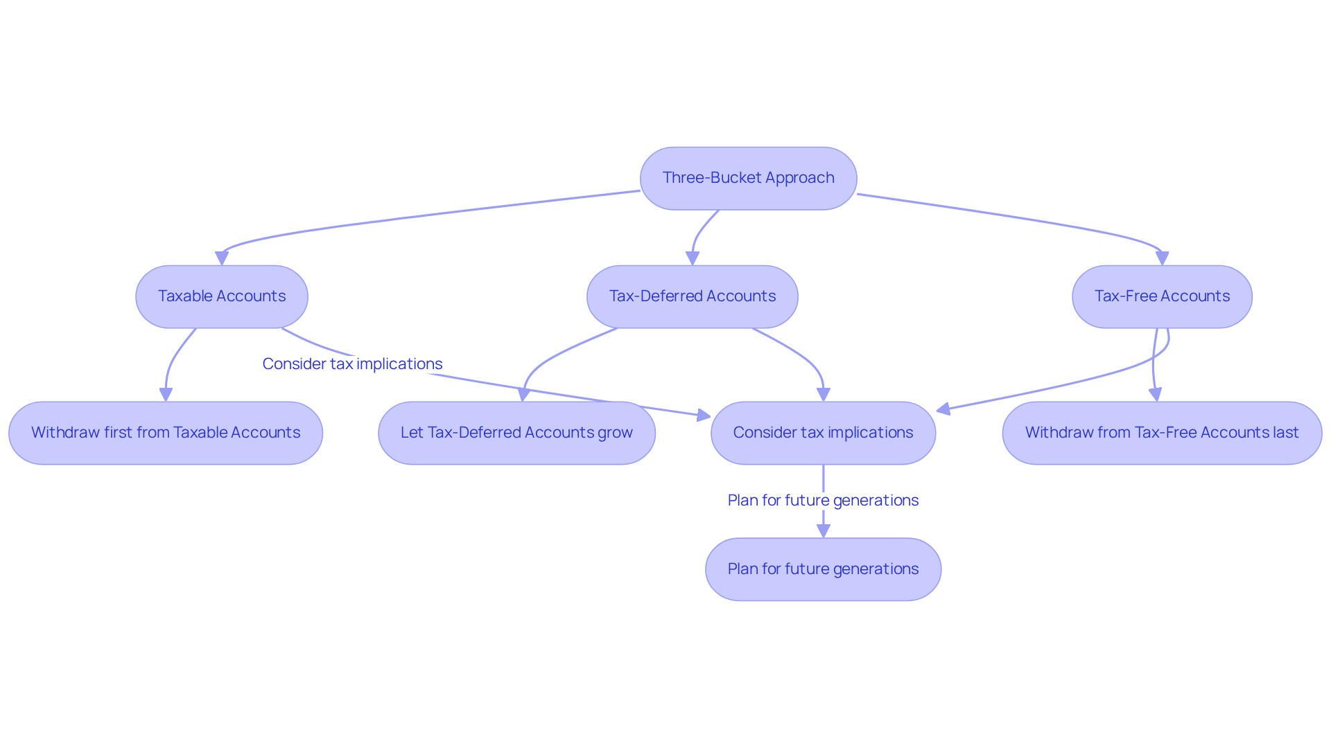 This flowchart illustrates the steps families can take using the Three-Bucket Approach. Start at the top with the main strategy, then follow the arrows to see how to manage withdrawals from different types of accounts to save on taxes and secure your family's financial future. This flowchart illustrates the steps families can take using the Three-Bucket Approach. Start at the top with the main strategy, then follow the arrows to see how to manage withdrawals from different types of accounts to save on taxes and secure your family's financial future.