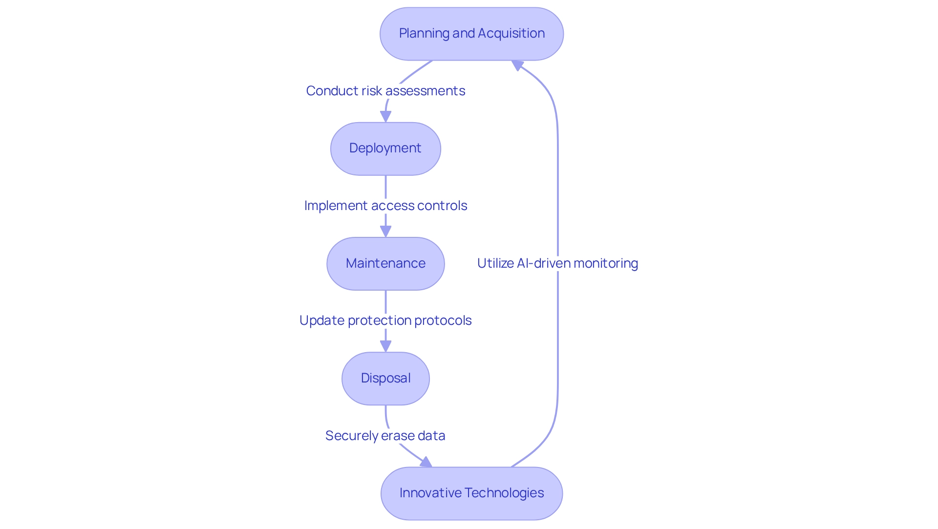 Follow the flow from one stage to the next. Each box reflects a specific phase in the asset lifecycle, with recommended actions to enhance security. The arrows indicate the progression through the stages. Follow the flow from one stage to the next. Each box reflects a specific phase in the asset lifecycle, with recommended actions to enhance security. The arrows indicate the progression through the stages.