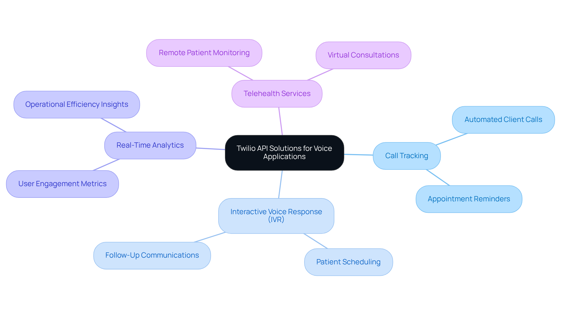Start at the center with Twilio's API solutions, then explore the branches to see key features and how they improve medical applications.
