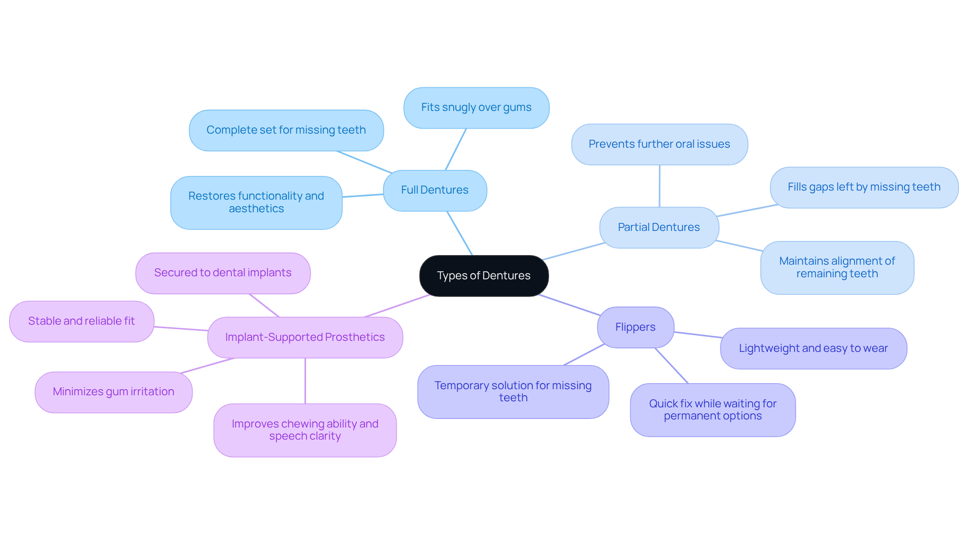 The central node represents the main topic of dentures, while each branch shows a specific type. The descriptions provide quick insights into what each type offers, helping you understand your options better. The central node represents the main topic of dentures, while each branch shows a specific type. The descriptions provide quick insights into what each type offers, helping you understand your options better.