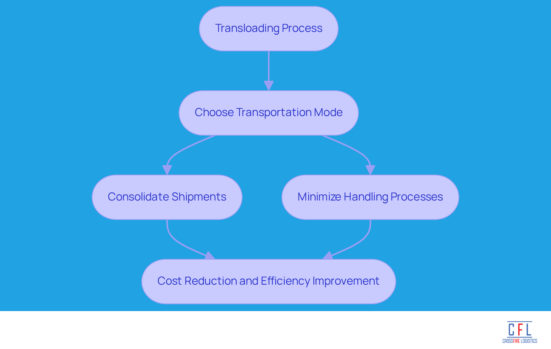 Follow the arrows to see how each step in the transloading process contributes to lowering logistics expenses and improving supply chain efficiency.