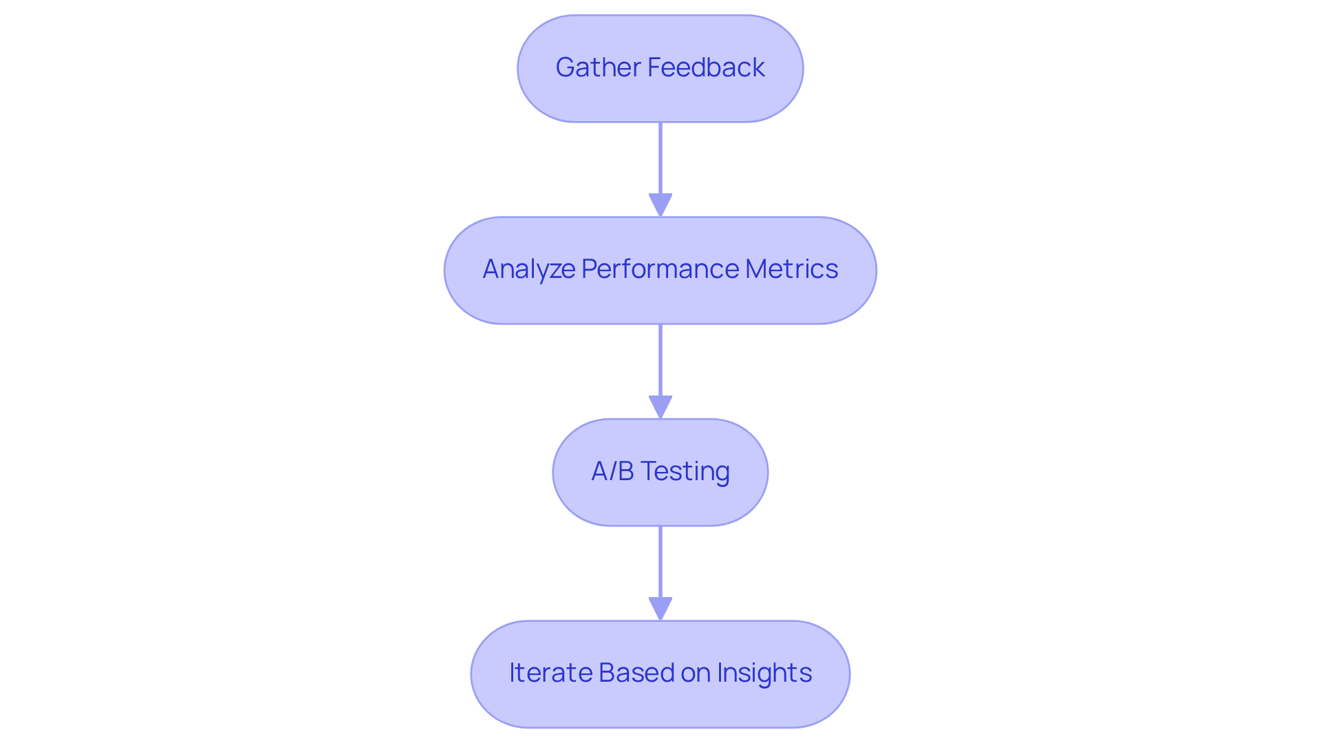 Each box represents a crucial step in refining your branding. Follow the arrows to see how each step builds on the previous one, guiding you through the process of improving your brand's identity and connection with your audience. Each box represents a crucial step in refining your branding. Follow the arrows to see how each step builds on the previous one, guiding you through the process of improving your brand's identity and connection with your audience.