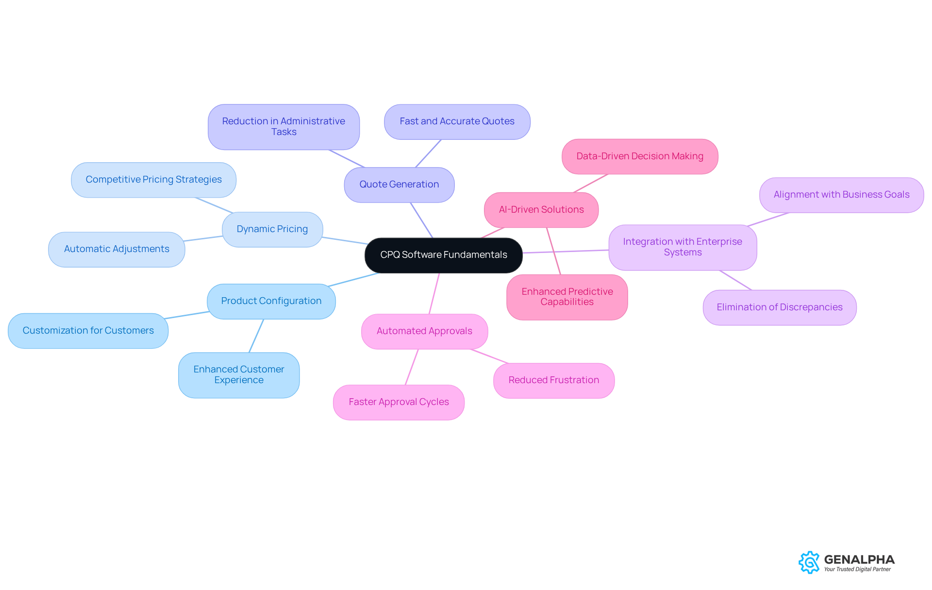 The central node represents CPQ software, and each branch shows a key feature. Follow the branches to see how each feature enhances sales efficiency and customer satisfaction.