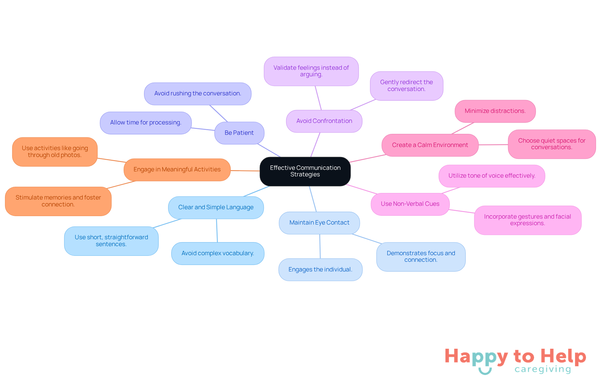 The central node represents the main focus on communication strategies, while each branch highlights a specific method. The sub-branches provide additional details, making it easy to understand how to implement each strategy.