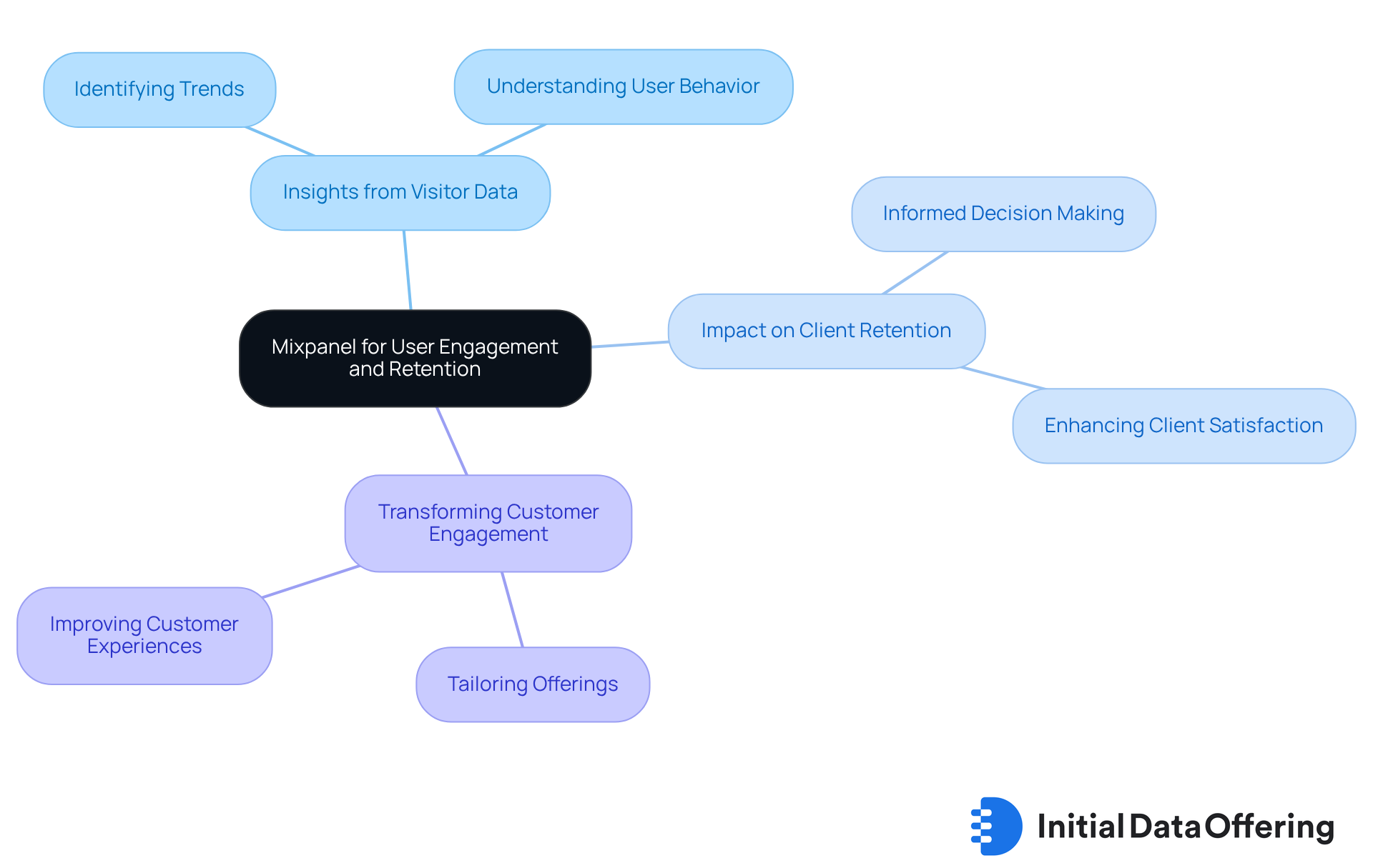 Start with the core idea in the center and explore the various benefits and applications that Mixpanel offers to improve customer understanding and experiences. Start with the core idea in the center and explore the various benefits and applications that Mixpanel offers to improve customer understanding and experiences.