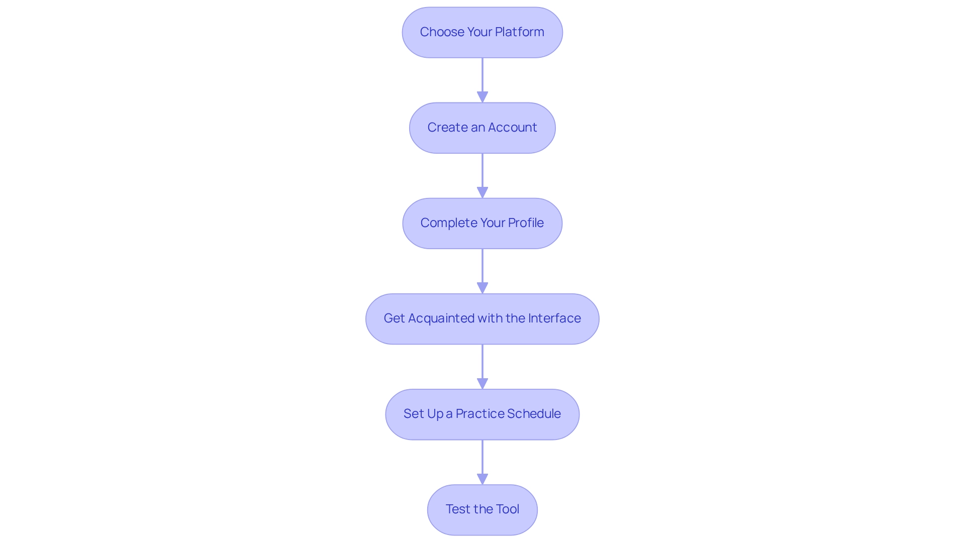 Each box represents a step in your journey to set up the AI coaching tool. Follow the arrows to see the order of actions you need to take—starting from choosing a platform all the way to testing it out!