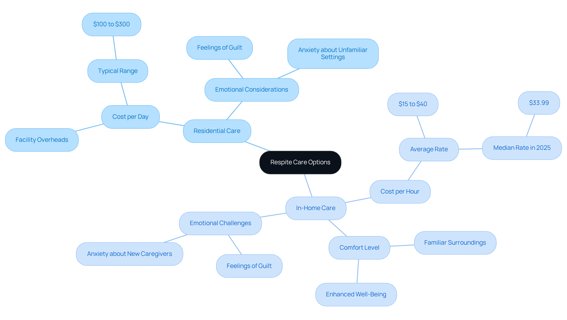 The central node represents the overall topic, while the branches show key aspects of each care type. Explore each branch to understand the financial, emotional, and practical dynamics involved in choosing the right care.