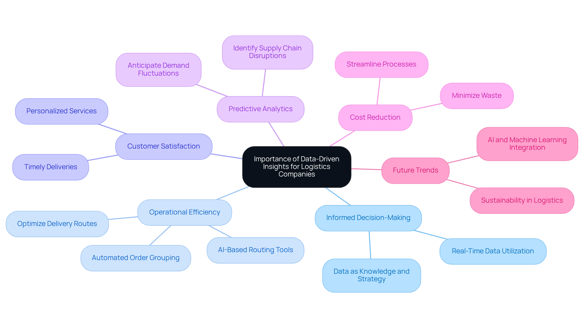 The central node represents the overall importance of data-driven insights, while the branches show specific benefits and future trends. Each color-coded branch helps you quickly identify different areas of focus.