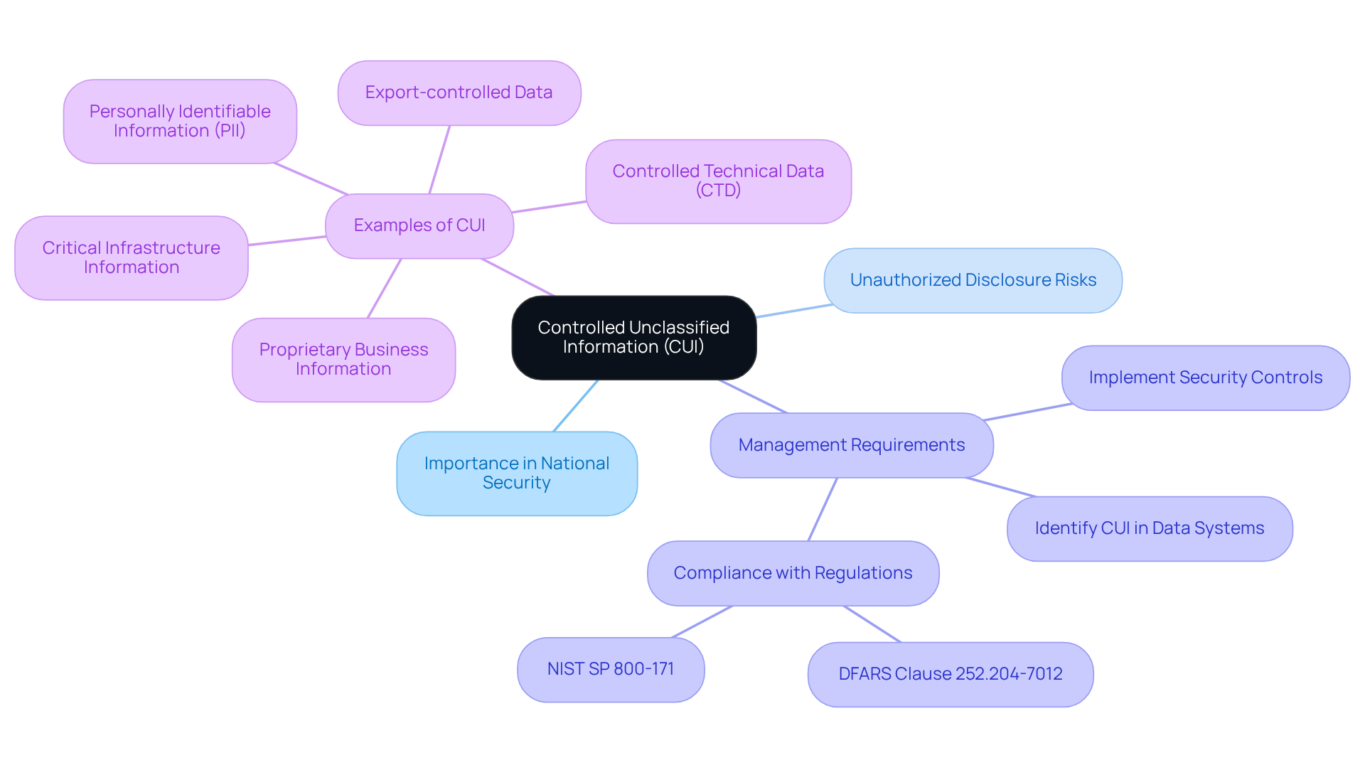 This mindmap starts with the central concept of CUI and branches out to show its key characteristics and various examples. Each branch represents a crucial aspect of CUI, helping you visualize how they relate to the main topic. This mindmap starts with the central concept of CUI and branches out to show its key characteristics and various examples. Each branch represents a crucial aspect of CUI, helping you visualize how they relate to the main topic.