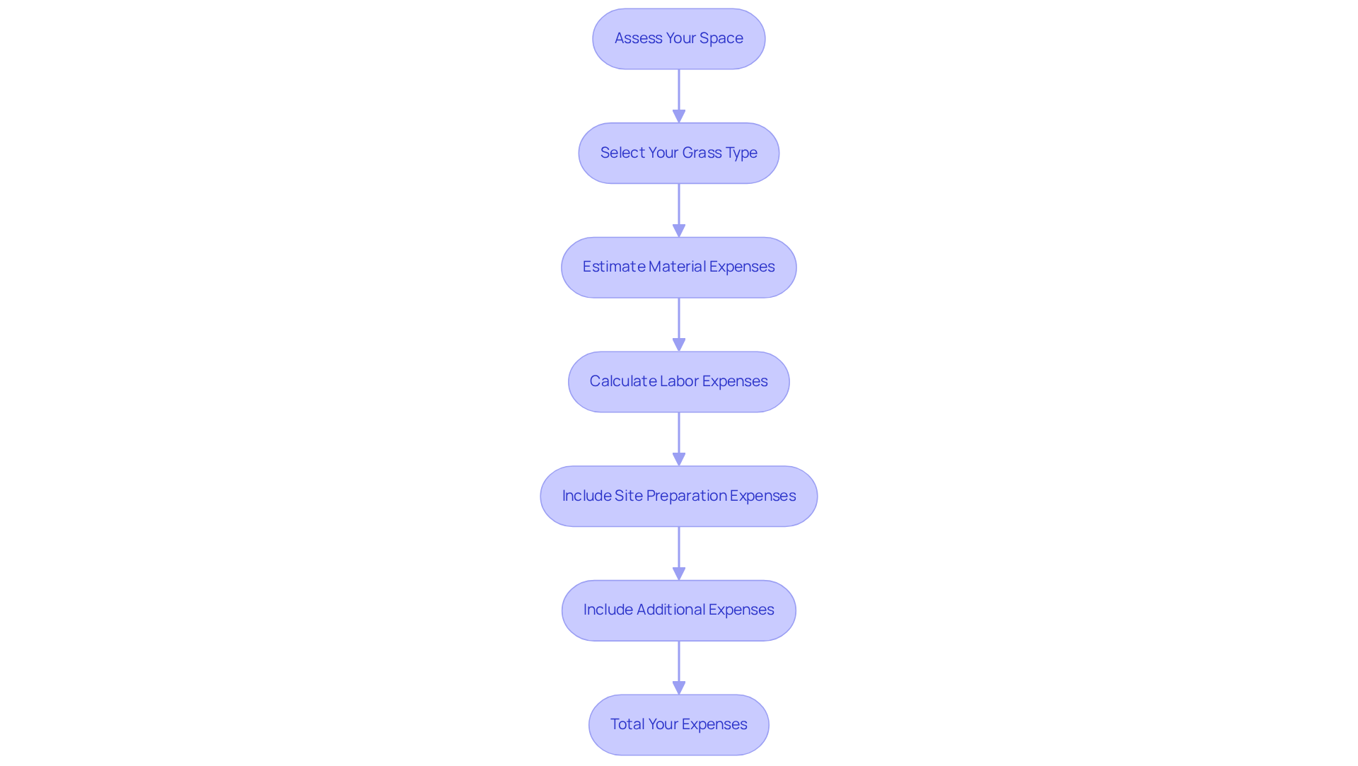 Each box represents a step in the cost calculation process. Follow the arrows to see how to move from one step to the next, ensuring you cover all necessary calculations for your turf installation.