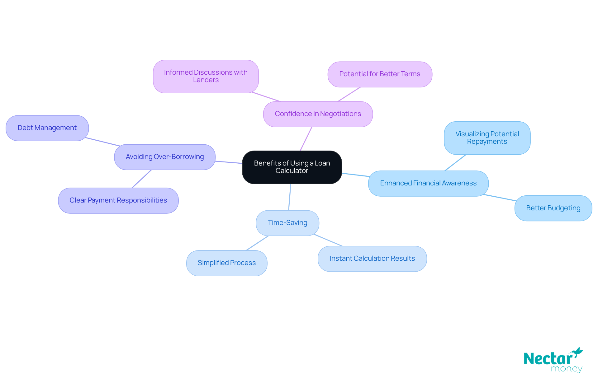The central idea is how loan calculators improve decision-making. Each branch represents a specific benefit, and sub-branches provide more details about each benefit, helping you see the full picture.