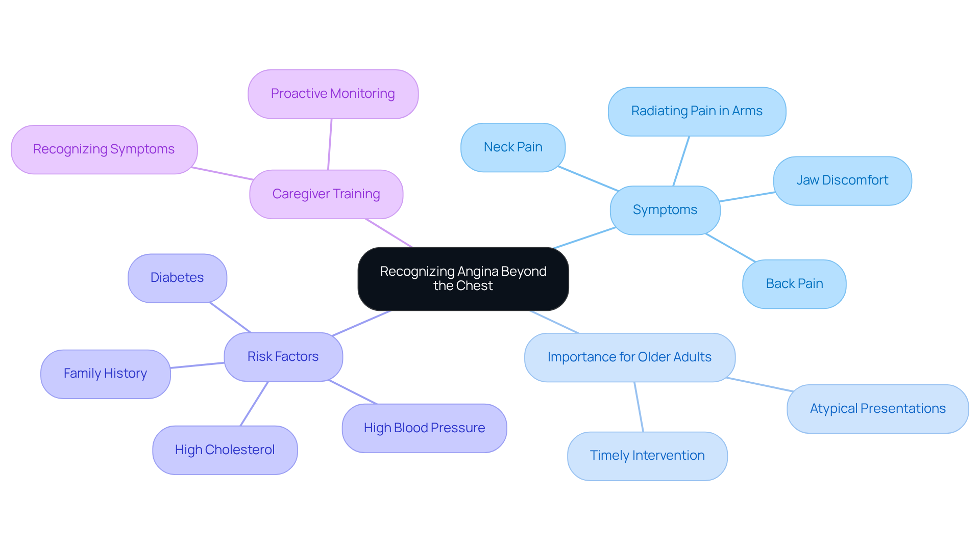 The central node represents the main topic, while the branches show related symptoms, risk factors, and the importance of caregiver training. Each branch highlights key points, helping you understand the broader context of recognizing angina.