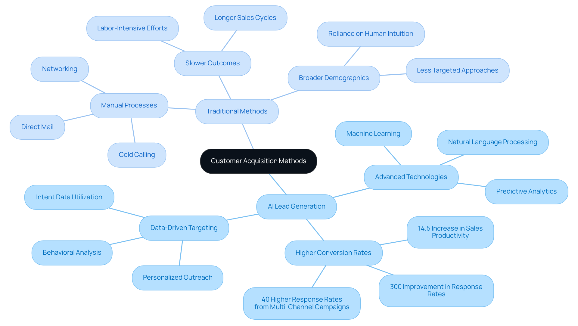 The central node represents the main topic, with branches showing different approaches. Each sub-branch highlights specific features or statistics related to that method. This helps visualize the strengths and weaknesses of each approach. The central node represents the main topic, with branches showing different approaches. Each sub-branch highlights specific features or statistics related to that method. This helps visualize the strengths and weaknesses of each approach.