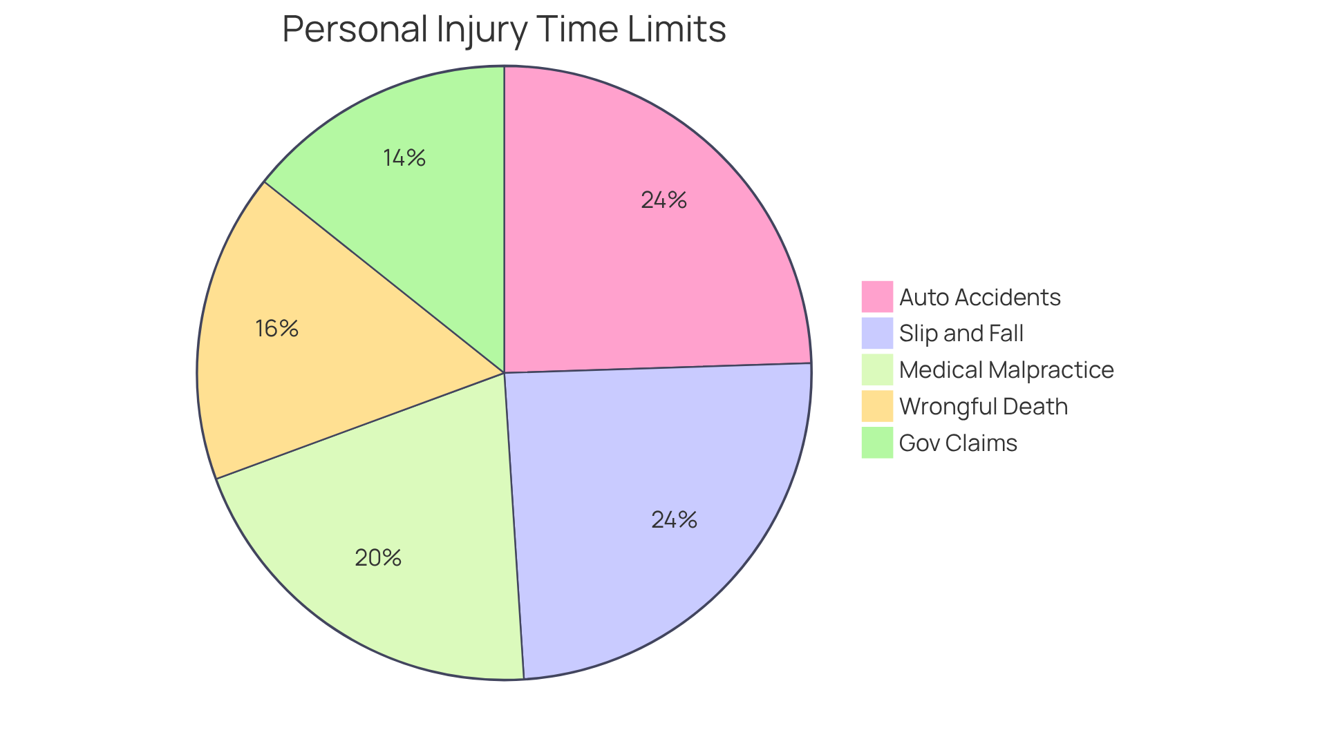 Each slice of the pie shows the time limit for filing different types of personal injury claims. The larger the slice, the longer the time limit for that claim type. This helps you quickly see how much time you have for each type of claim. Each slice of the pie shows the time limit for filing different types of personal injury claims. The larger the slice, the longer the time limit for that claim type. This helps you quickly see how much time you have for each type of claim.