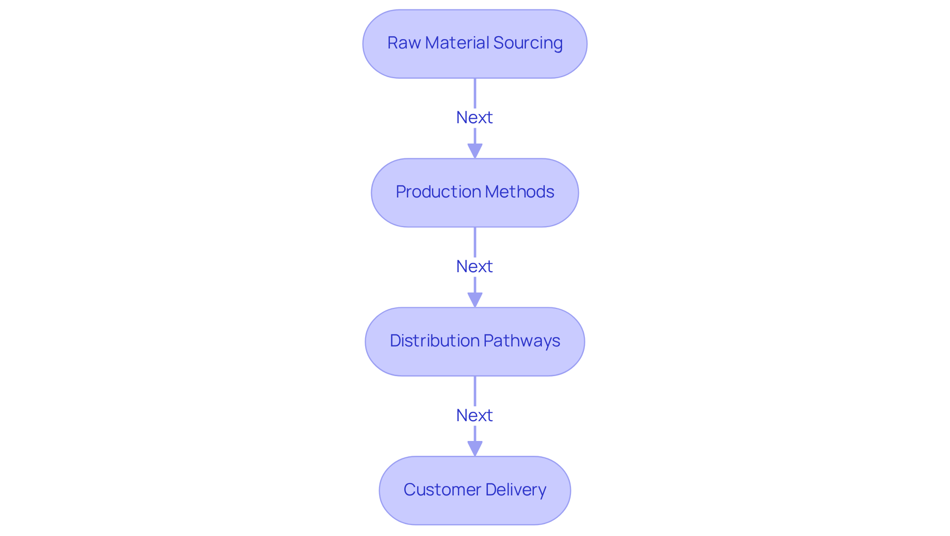 This flowchart shows the key stages in the chemicals value chain. Follow the arrows to see how each stage connects to the next, from sourcing raw materials all the way to delivering products to customers. Understanding these connections helps identify areas for improvement and innovation.