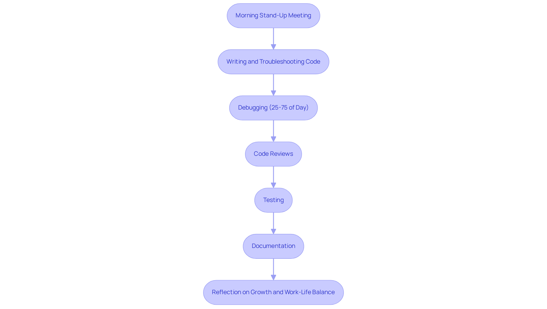 Each box represents a task that software engineers engage in during their day. Follow the arrows to see how one task leads to another, from meetings to coding, debugging, and collaboration.