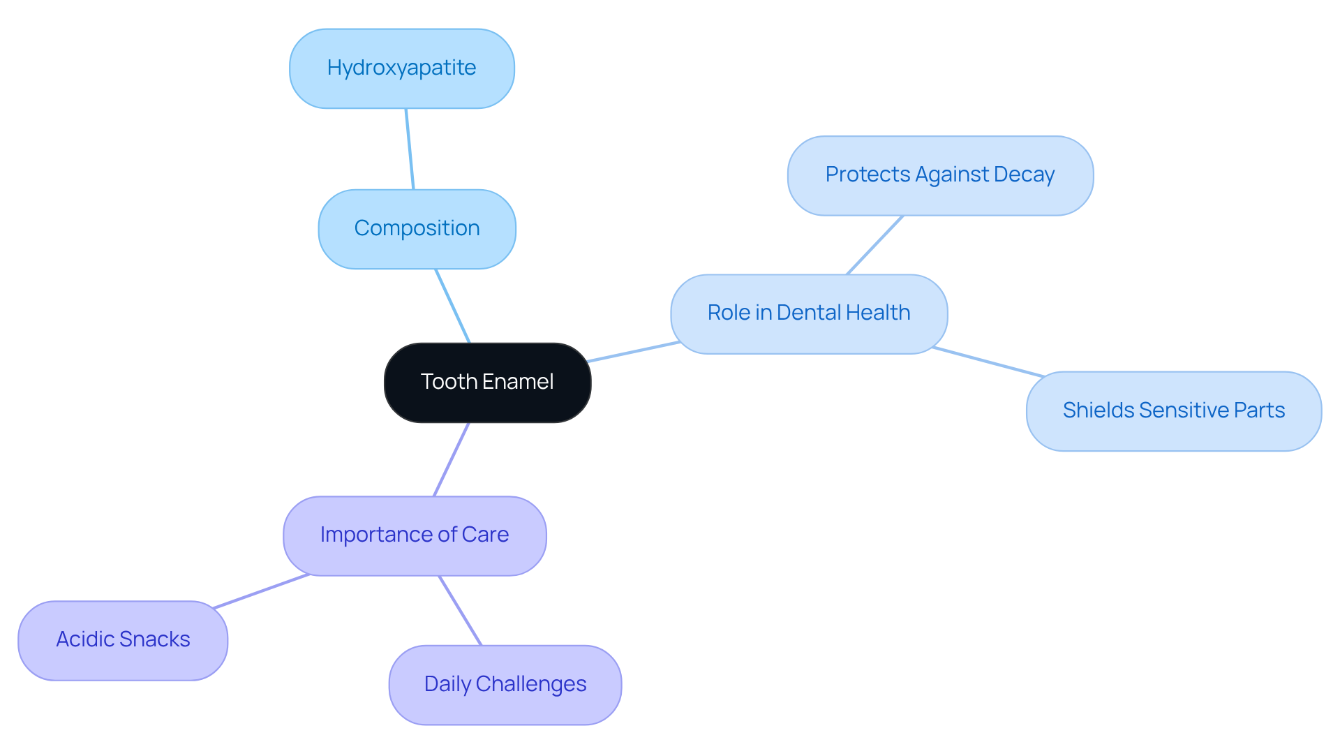 The center represents tooth enamel, and the branches show its composition, protective role, and why it needs care. Follow the branches to see how each aspect contributes to your child's dental health. The center represents tooth enamel, and the branches show its composition, protective role, and why it needs care. Follow the branches to see how each aspect contributes to your child's dental health.