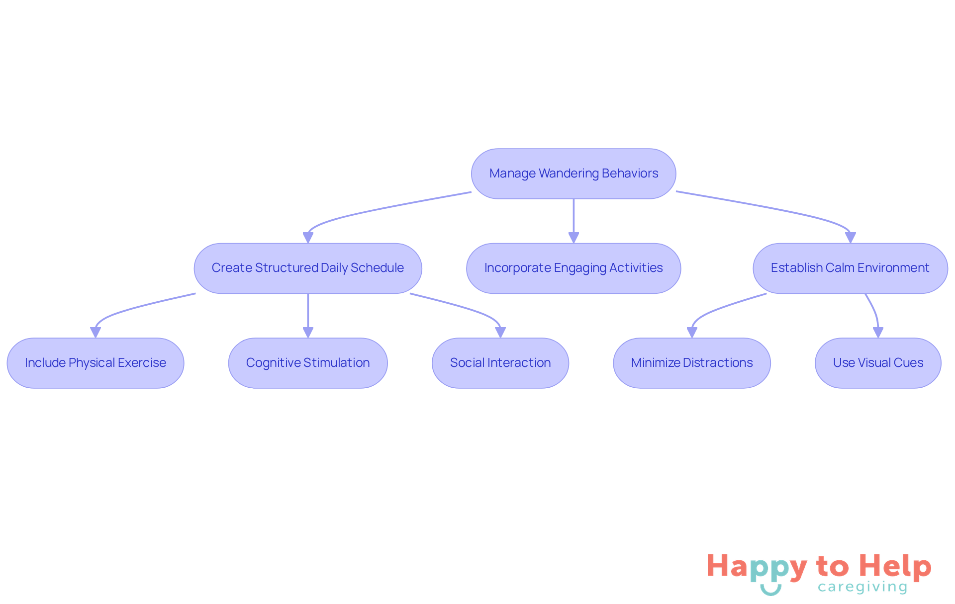 Follow the arrows to see the steps caregivers can take to help manage wandering behaviors. Each box represents an action, and the sub-steps provide more detail on how to implement these strategies.
