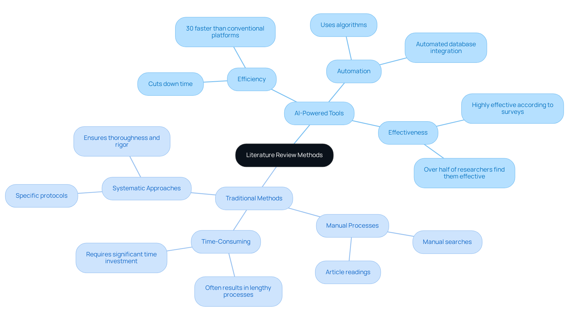 The central node represents the overall topic, while the branches show the two main methods. Each sub-branch provides specific characteristics and insights, helping you understand the strengths and weaknesses of AI tools versus traditional methods.