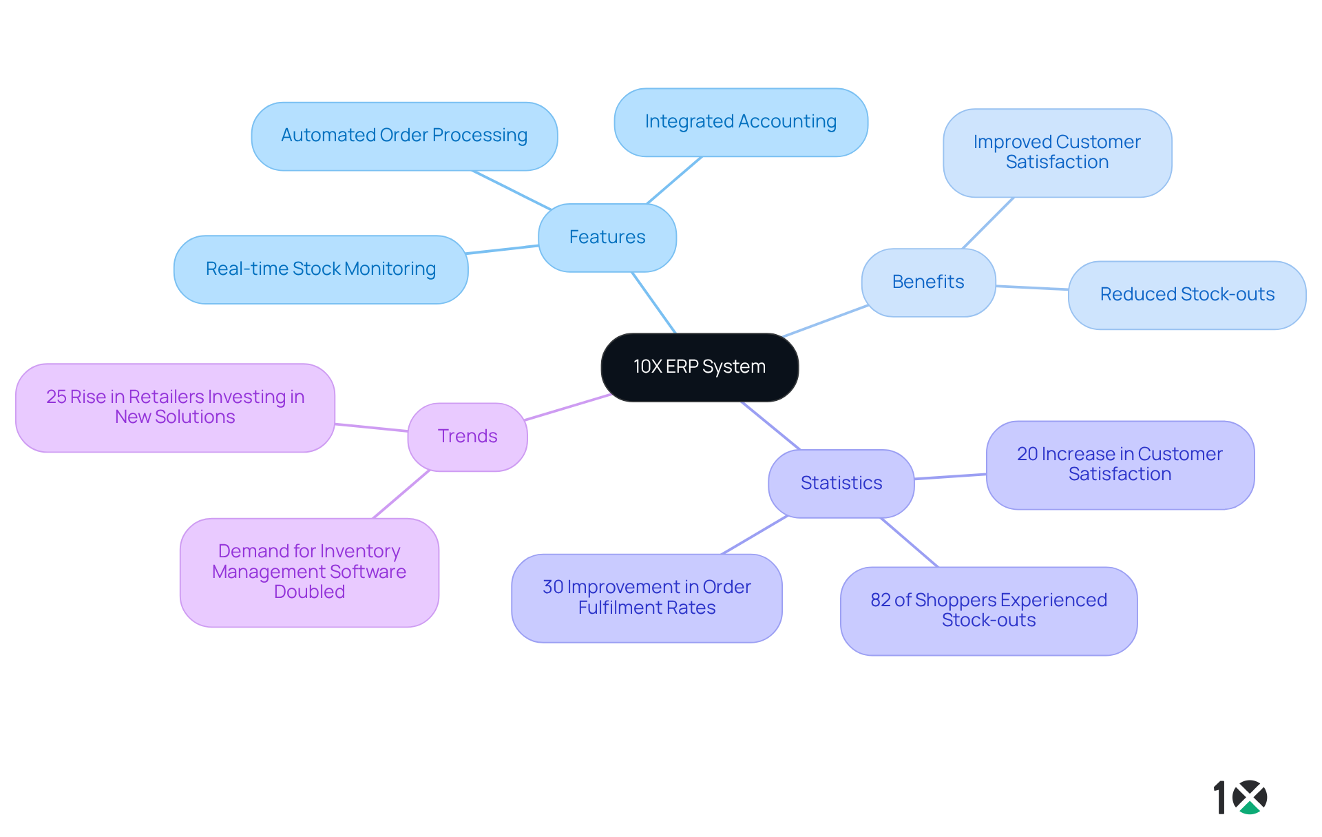 The center node shows the main system, and branches represent features and benefits. Each color-coded branch allows you to easily navigate the advantages and data supporting the effectiveness of the 10X ERP system.
