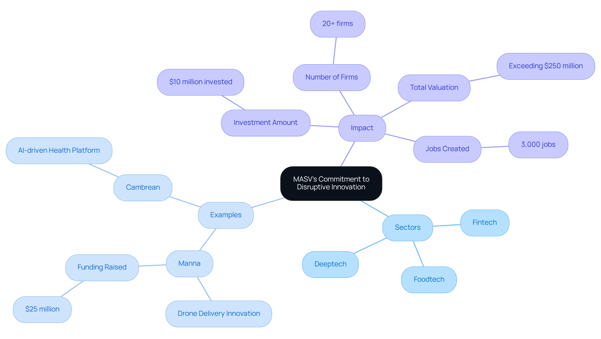 The center represents MASV's commitment to innovation, while the branches show the sectors they invest in, examples of companies, and the tangible impact of their support. Follow each branch to explore the interconnected aspects of their strategy.