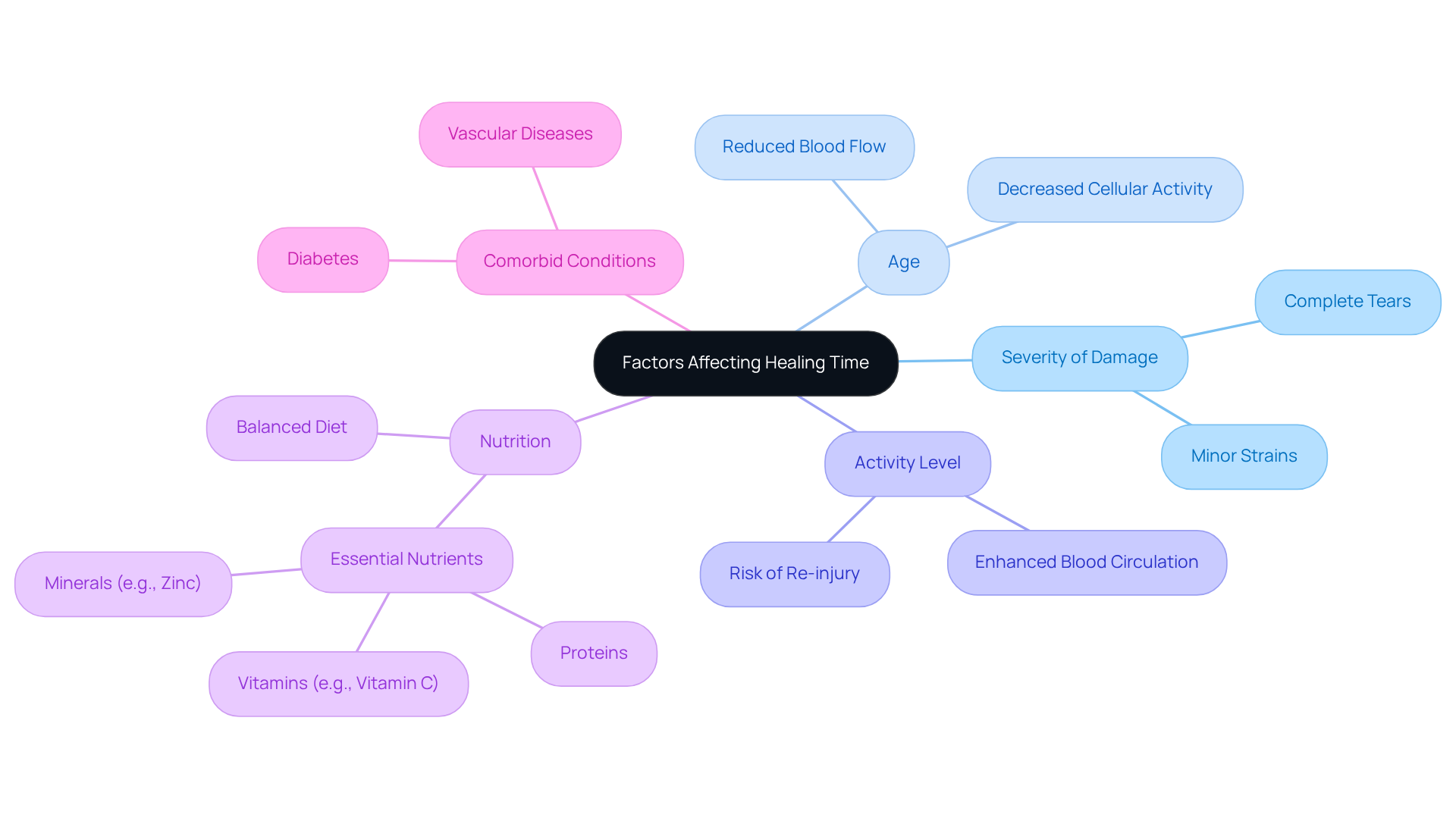 The center of the mindmap shows the main topic, while the branches represent different factors that can affect healing. Each branch can have additional details to explain how that factor plays a role in recovery.