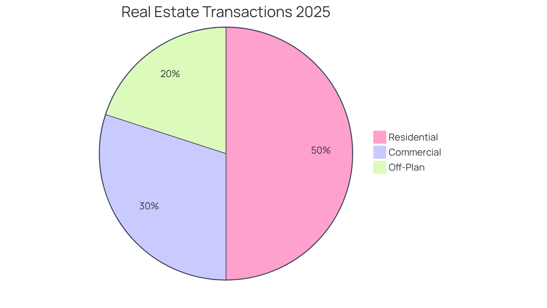 Each slice of the pie shows how much of the total transactions come from different property types. A larger slice means a bigger share of the market, helping you see where the most activity is happening.