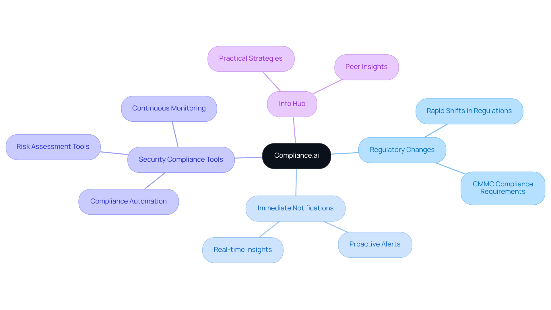 At the center is Compliance.ai, which branches out to show how it helps with regulatory changes, notifications, tools, and resources. Each branch represents a key aspect of the platform's functionality, providing a clear view of how it supports organizations.