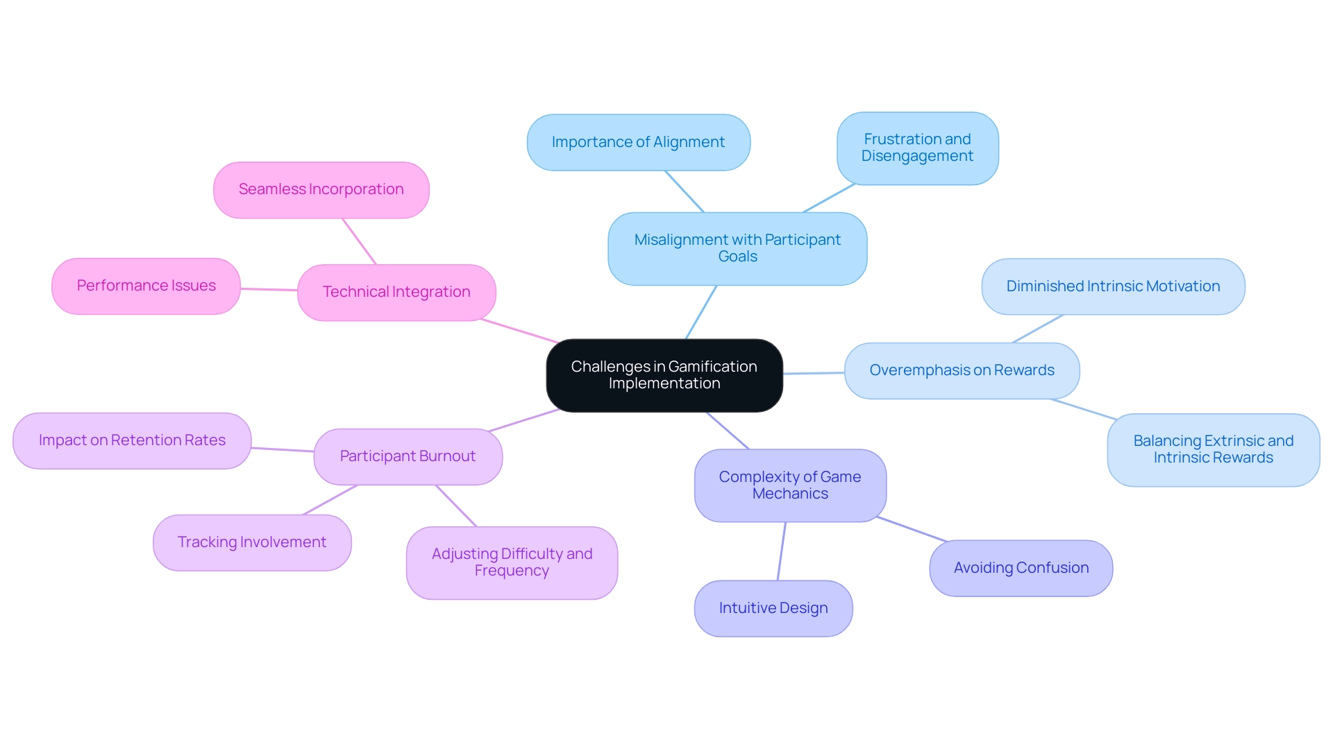 The central node represents the overall theme, with branches indicating specific challenges developers face in gamification.