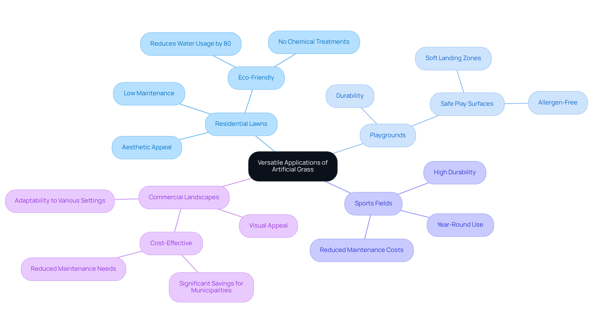 Start at the center with the main topic, then follow the branches to explore different applications and their benefits. Each color represents a different category, making it easy to see how they relate to the overall theme.