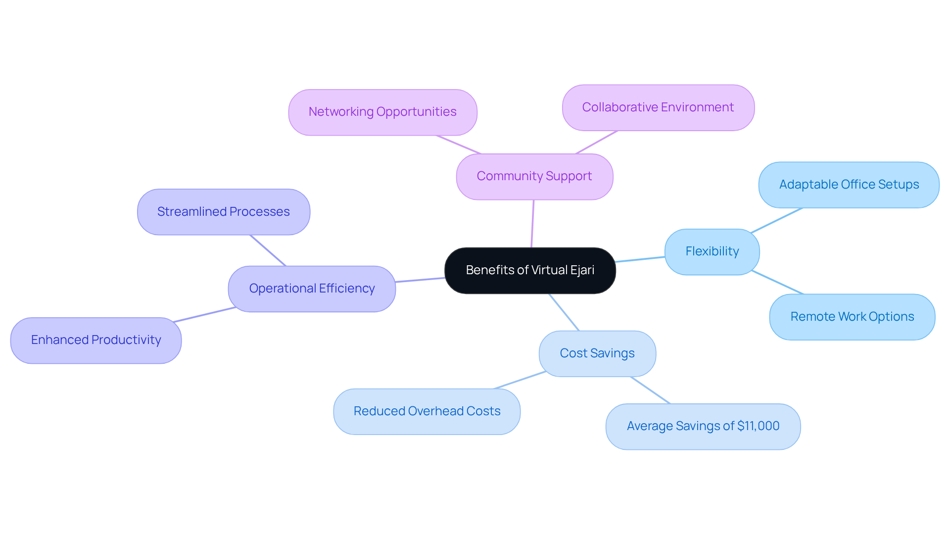 Start at the center with the main benefit of using Virtual Ejari, then follow the branches to explore how it helps businesses grow, save money, and foster collaboration.