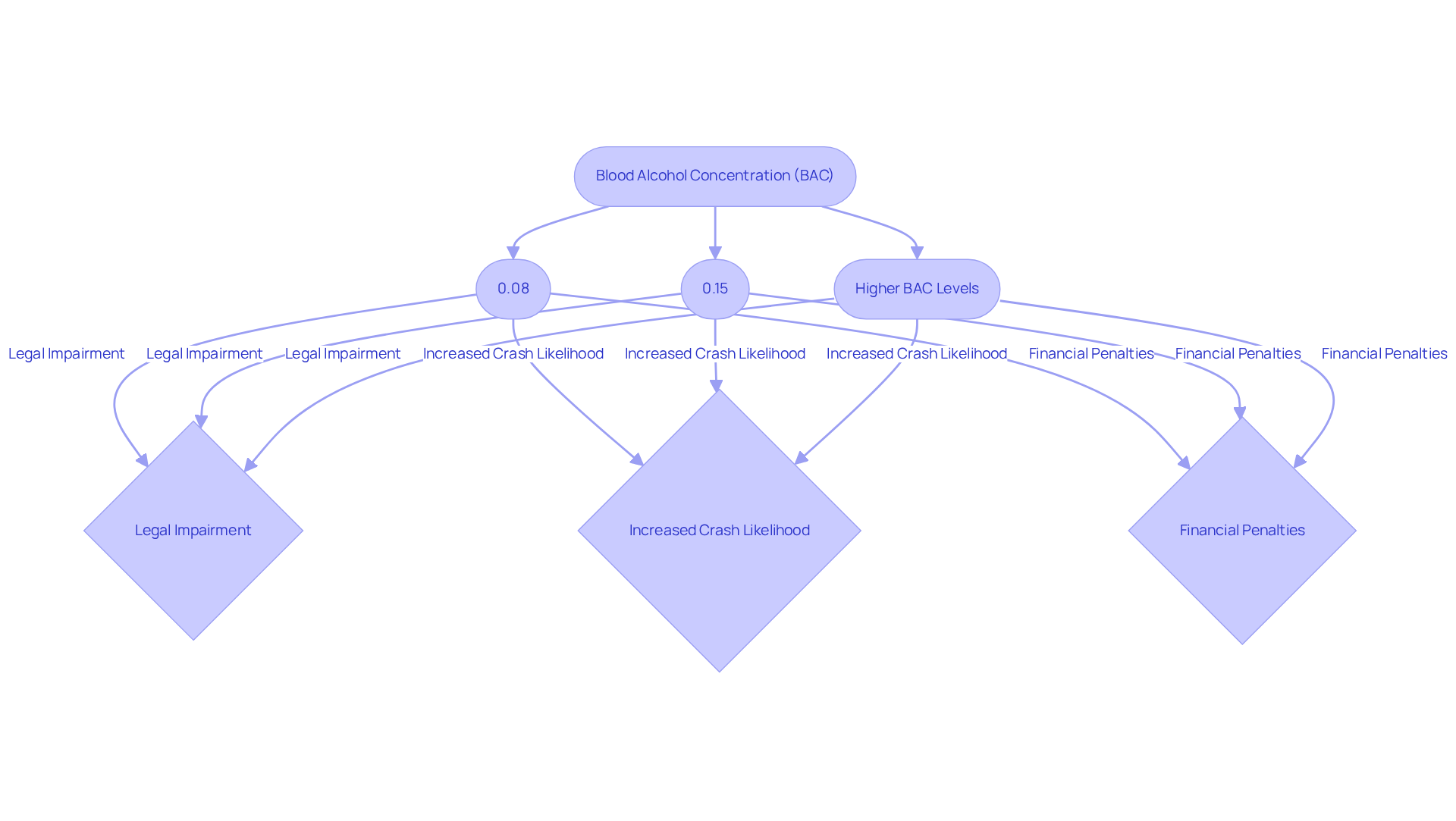 This flowchart shows how different BAC levels affect legal outcomes. Start at the top with BAC levels, and follow the arrows to see how they lead to legal implications and consequences. The higher the BAC, the more severe the consequences, illustrated by the color coding.