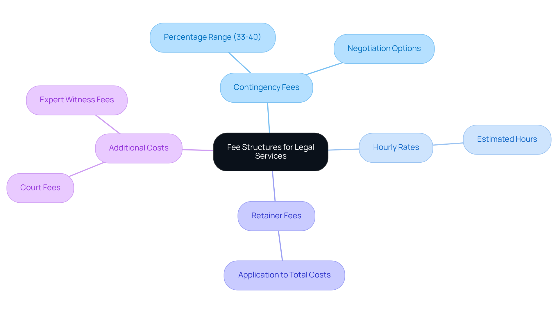 This mindmap helps you navigate the different ways attorneys charge for their services. Start at the center with the main topic of fee structures, then explore each branch to see the various types of fees and what they mean for your case. Each color-coded branch represents a different fee type, making it easier to understand how they relate to your overall legal expenses. This mindmap helps you navigate the different ways attorneys charge for their services. Start at the center with the main topic of fee structures, then explore each branch to see the various types of fees and what they mean for your case. Each color-coded branch represents a different fee type, making it easier to understand how they relate to your overall legal expenses.