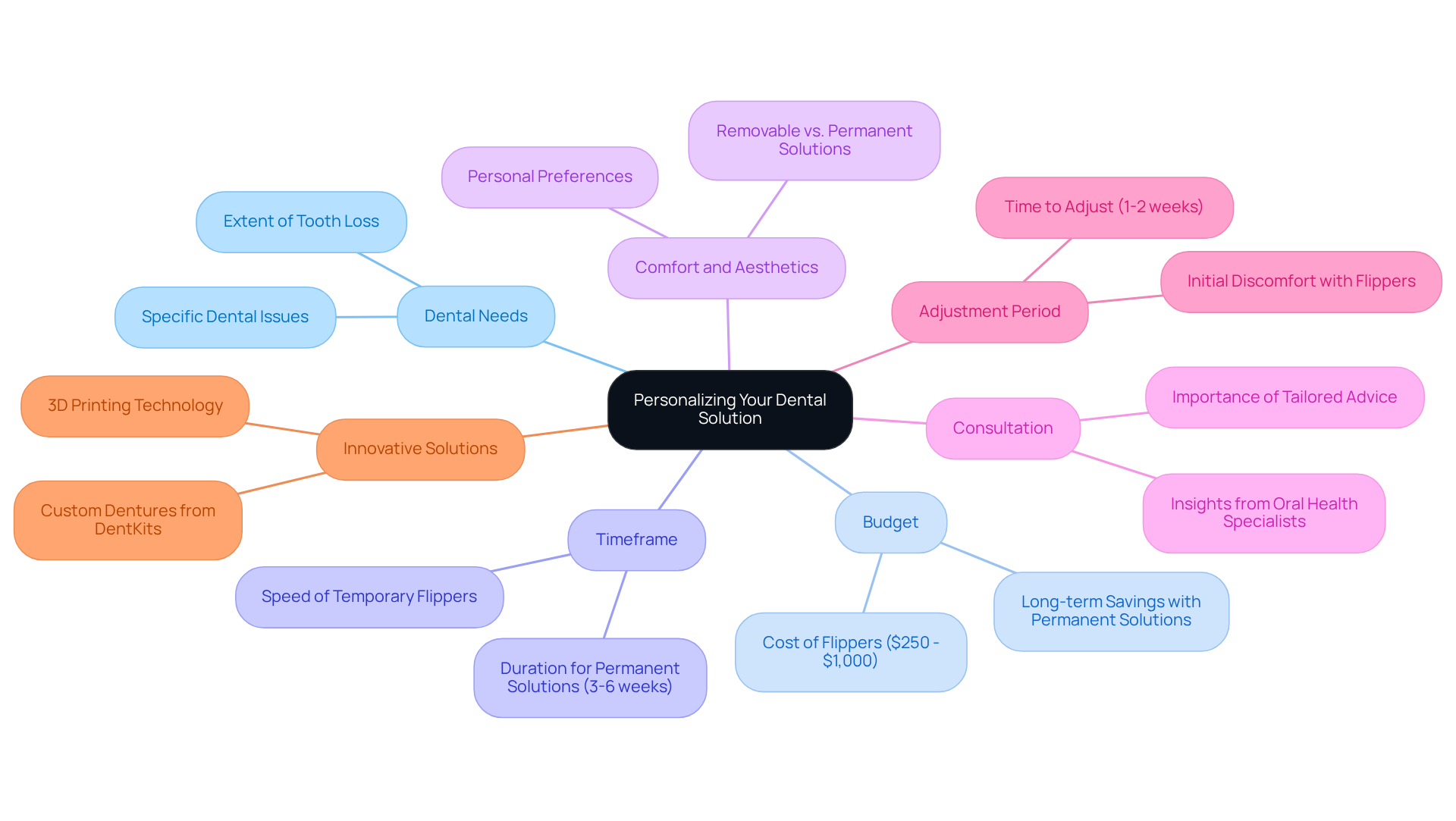 Start at the center with the main topic, then follow the branches to explore each consideration that can help you make the best choice for your dental health.