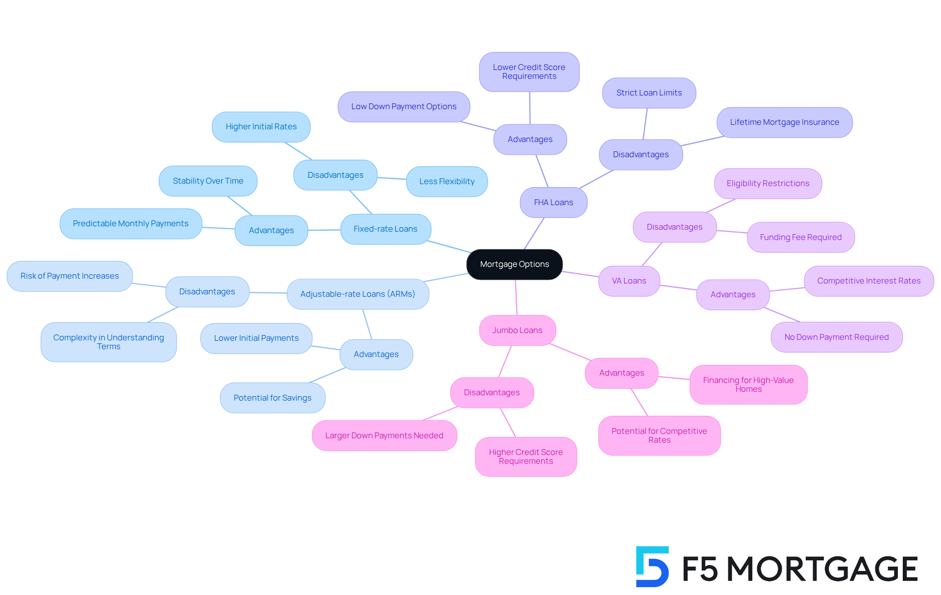 The center of the mindmap shows the overall topic of mortgage options. Each branch represents a different type of loan, with further details on the benefits and drawbacks branching out from there.